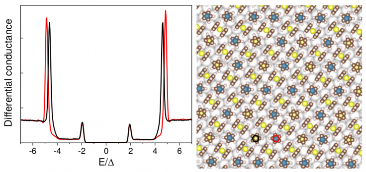 Superconducting scanning tunneling microscope tip to reveal sub-millielectronvolt magnetic ...