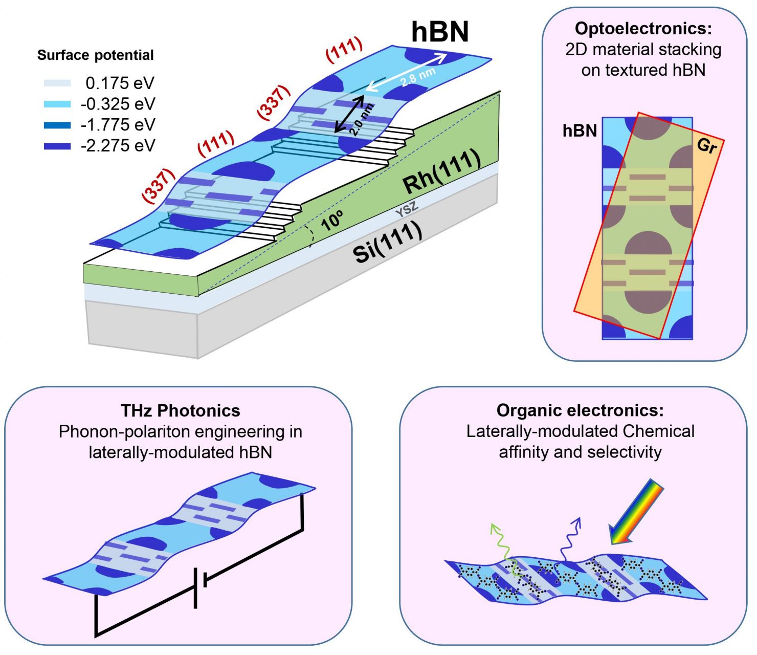 Atomically-precise texturing of hexagonal boron nitride nanostripes ...