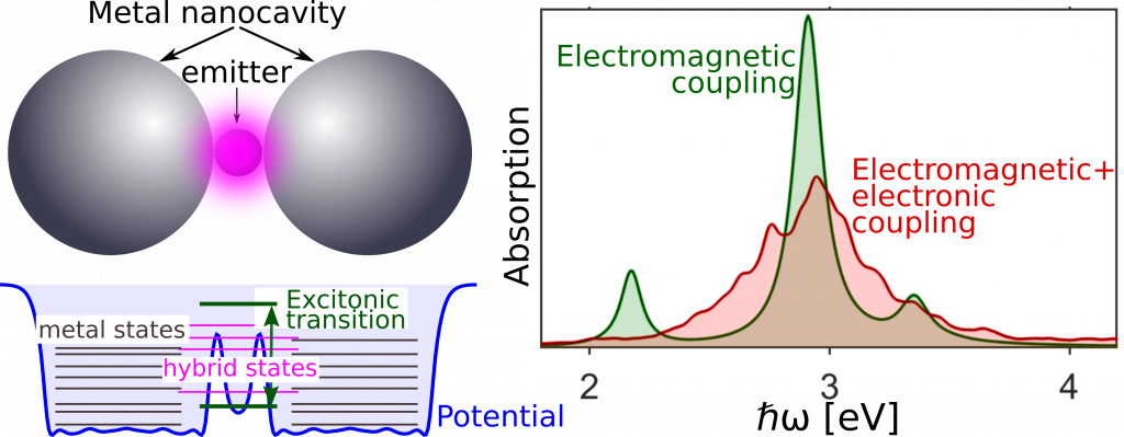 Electronic exciton−plasmon coupling in a nanocavity beyond the electromagnetic interaction ...
