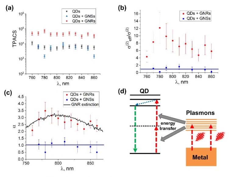 Strong increase in the effective two-photon absorption cross-section of ...