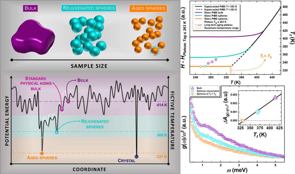 Reaching the ideal glass in polymer spheres: Thermodynamics and ...