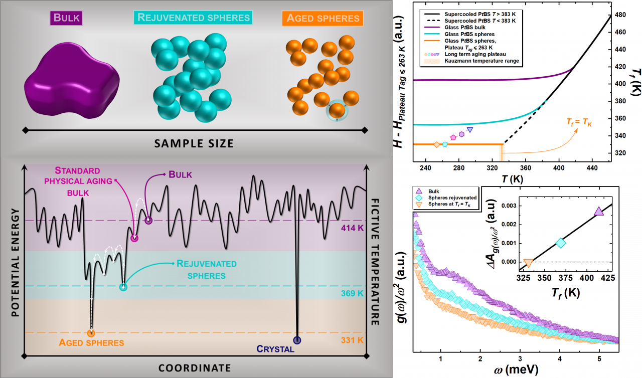 Reaching the ideal glass in polymer spheres: Thermodynamics and ...