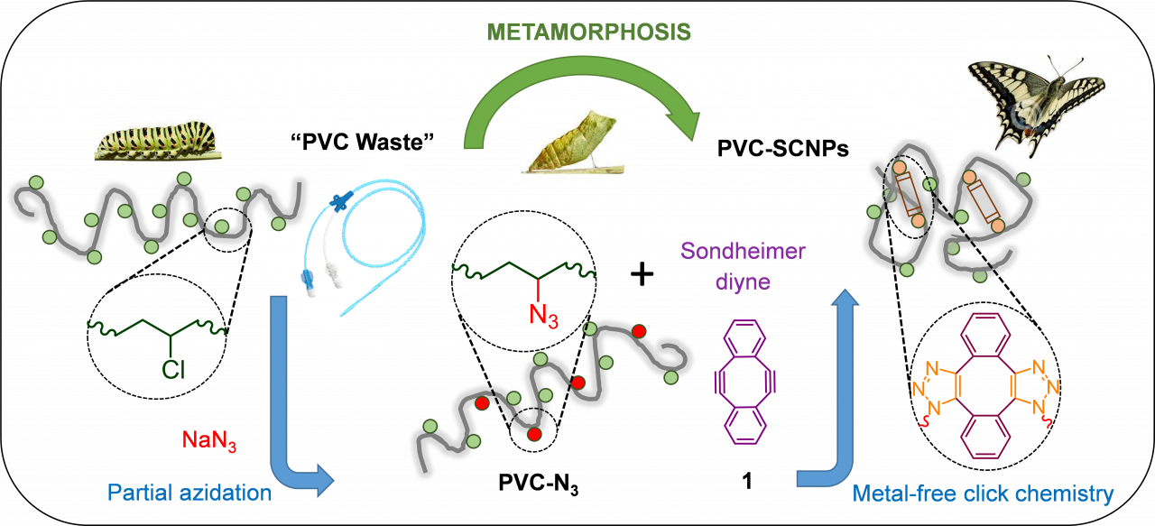 METAMORPHOSIS OF A COMMODITY PLASTIC LIKE PVC TO EFFICIENT CATALYTIC ...