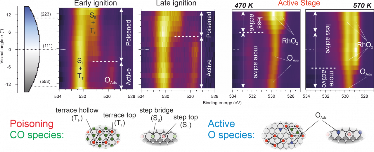 Structure matters: asymmetric CO oxidation at Rhodium steps with ...