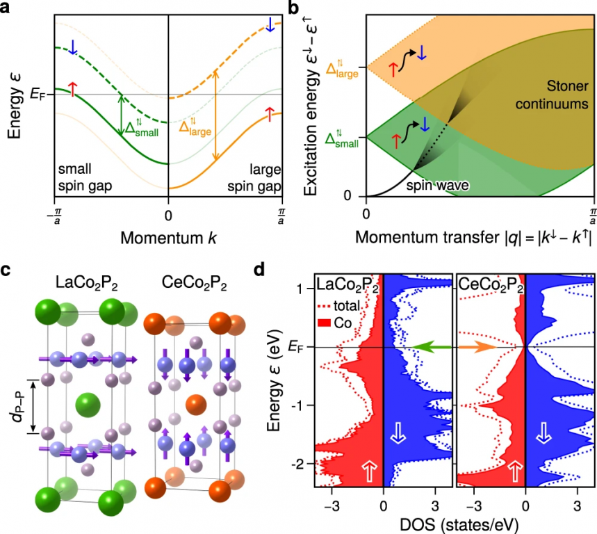 Long-lived spin waves in a metallic antiferromagnet – CFM – Materials ...