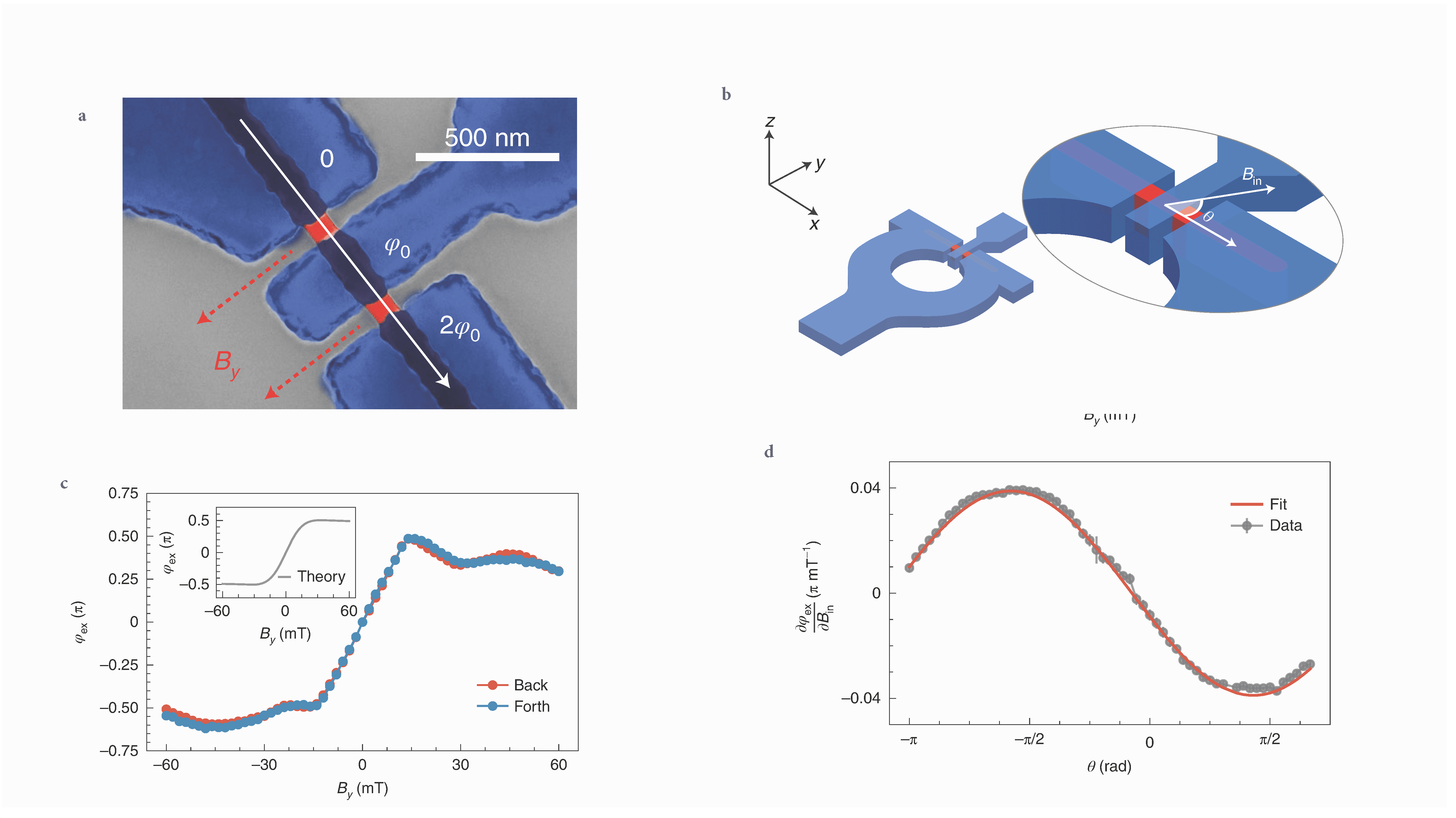 A Josephson phase battery – CFM – Materials Physics Center