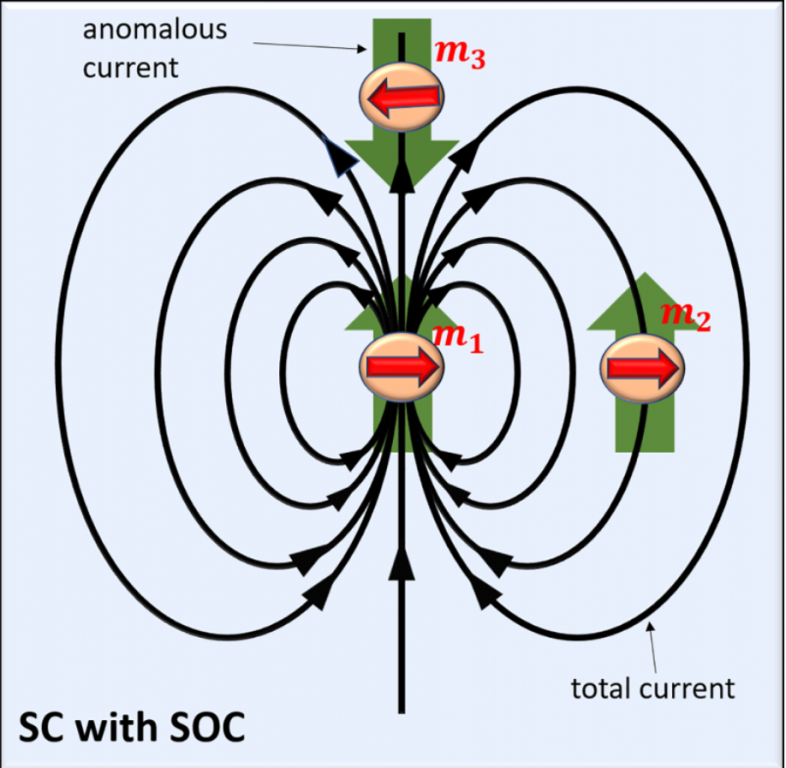 Ferromagnetic ordering of magnetic impurities mediated by supercurrents ...