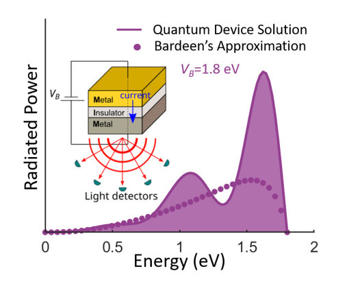 Modelling Light Emission From Tunnelling Nanojunctions – CFM ...