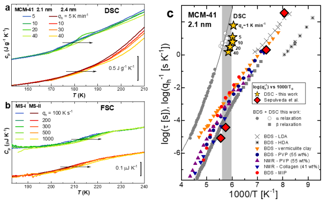 Complexity of confined water vitrification and its glass transition ...