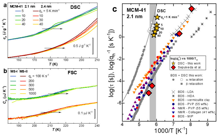 Complexity of confined water vitrification and its glass transition ...