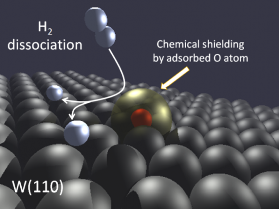 How adsorbed oxygen atoms inhibit hydrogen dissociation on tungsten ...