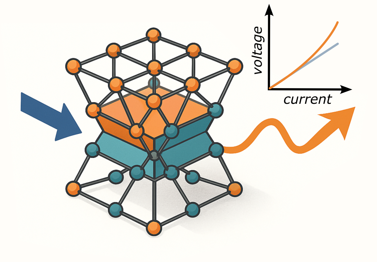 Breaking Ohm’s Law: Nonlinear Currents Emerge in Symmetry-Broken ...