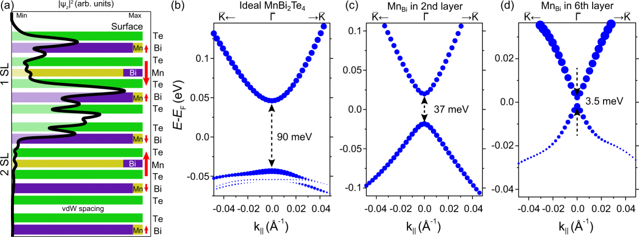 Native point defects and their implications for the Dirac point gap at ...