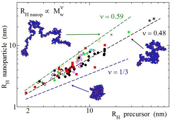MOLECULAR ARCHITECTURE OF SINGLE-CHAIN NANOPARTICLES – CFM – Materials ...