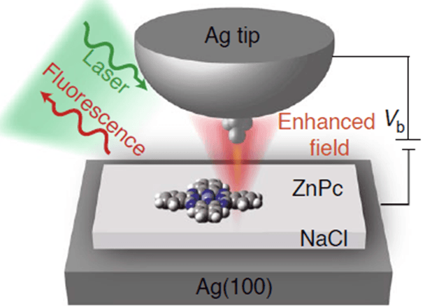 A photonic picocavity in action – CFM – Materials Physics Center